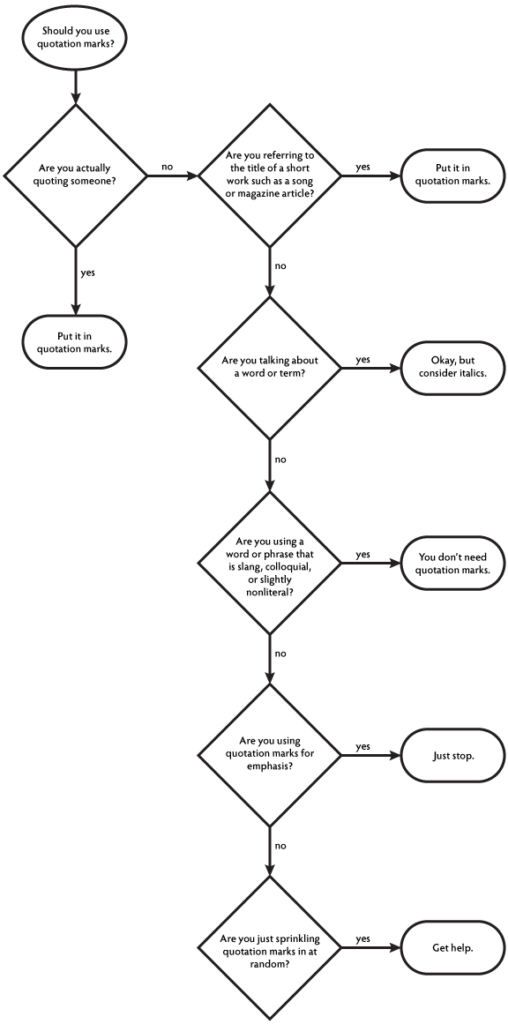 How to Use Quotation Marks – Arrant Pedantry